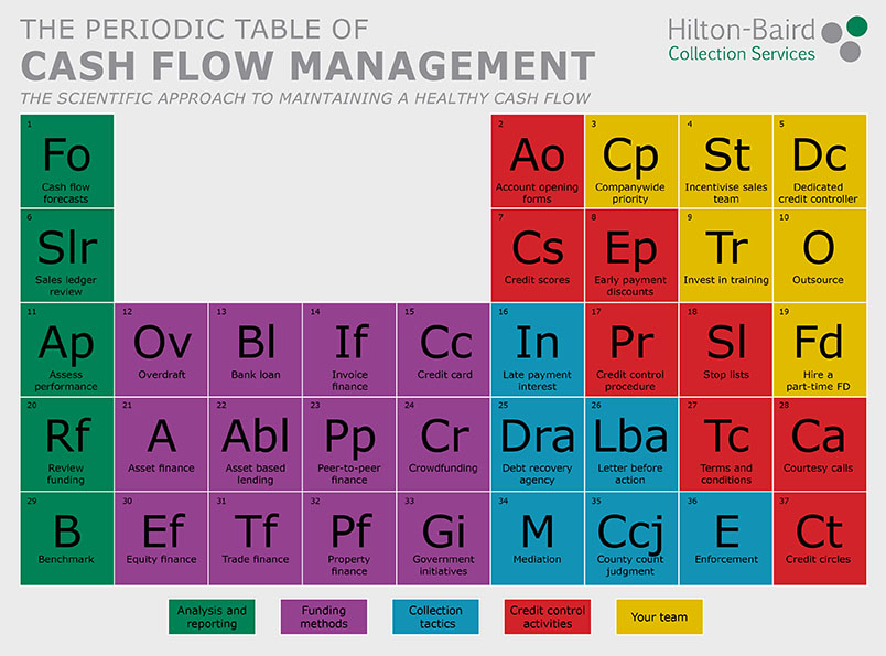 The Periodic Table of Cash Flow Management | Resource